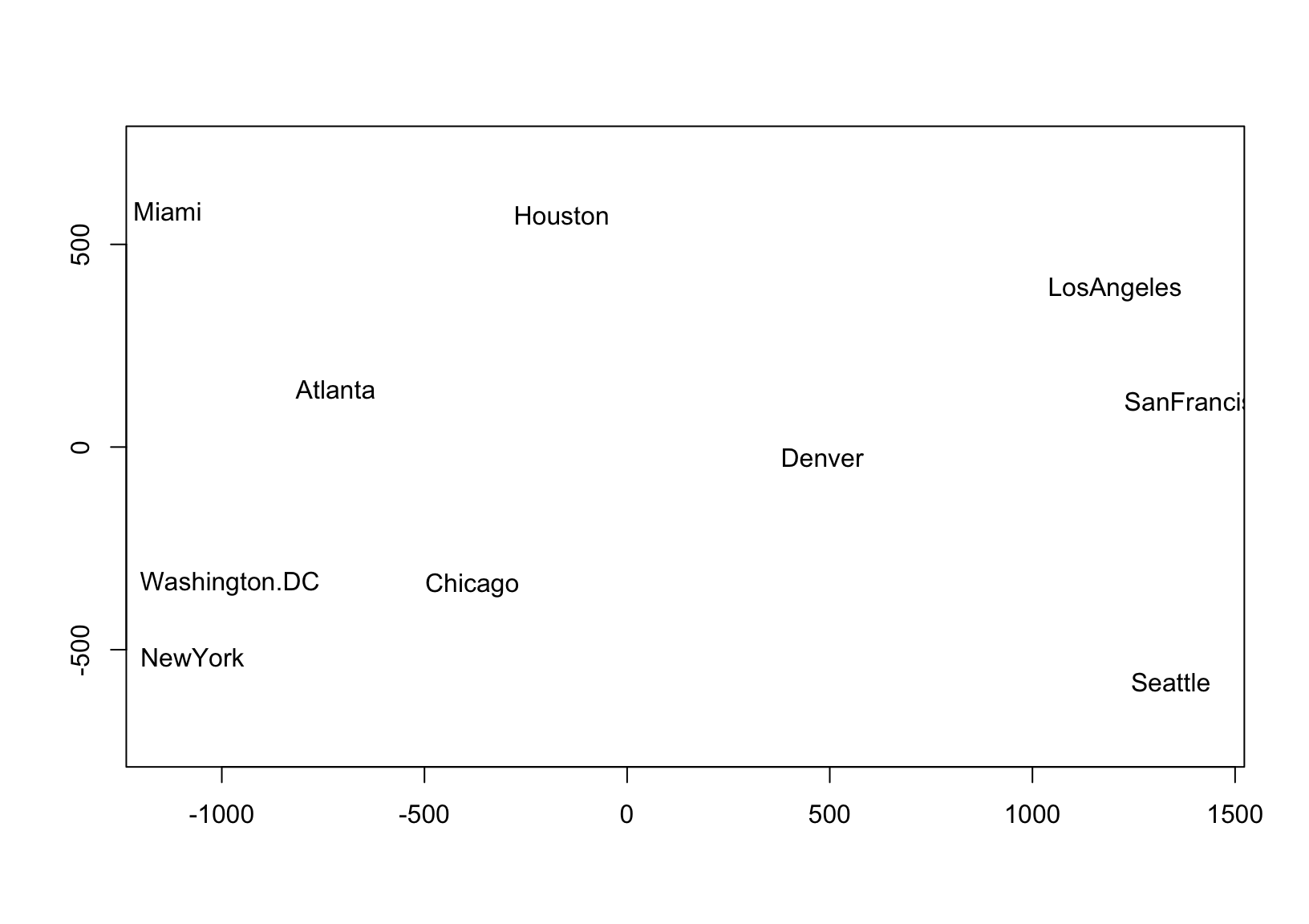 Multidimensional Scaling Of Variables And Rank Correlations Murmuring In The Background